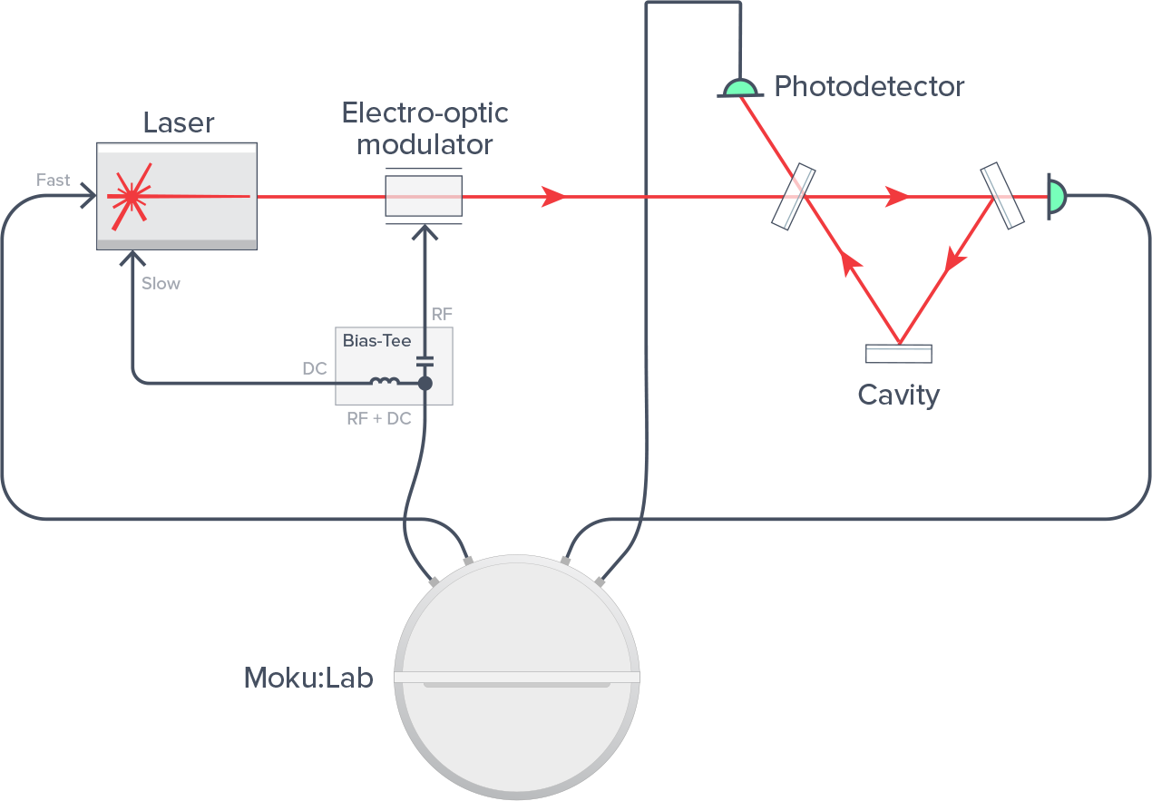 PDH technique with the Moku:Lab Laser Lock Box - Liquid Instruments