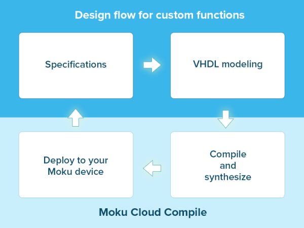 Moku Cloud Compile - Liquid Instruments