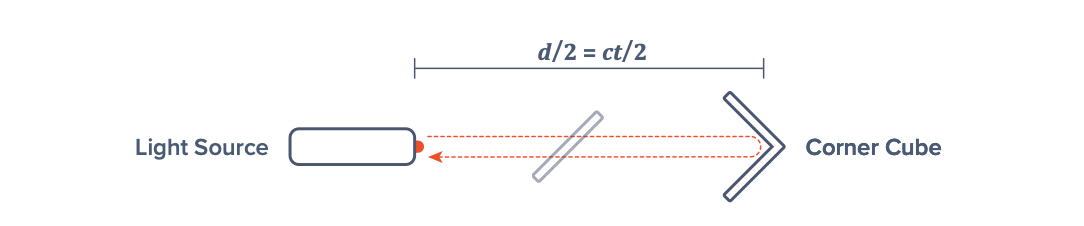 How to measure the speed of light | Liquid Instruments