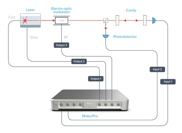 Laser Lock Box | Moku - Liquid Instruments