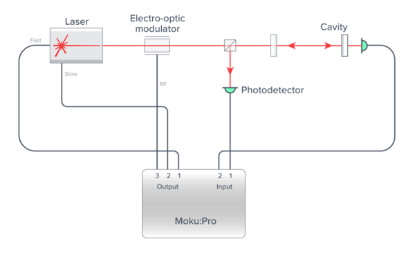 PDH laser locking with Moku's Laser Lock Box | Liquid Instruments