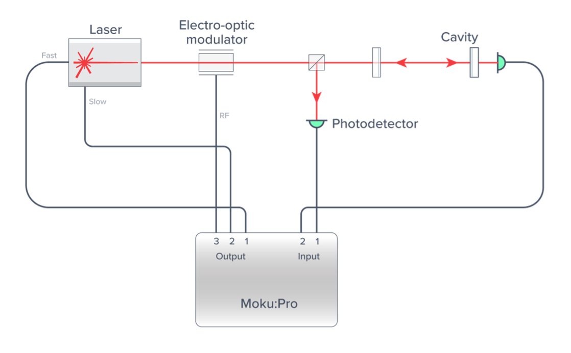 PDH laser locking with Moku's Laser Lock Box | Liquid Instruments