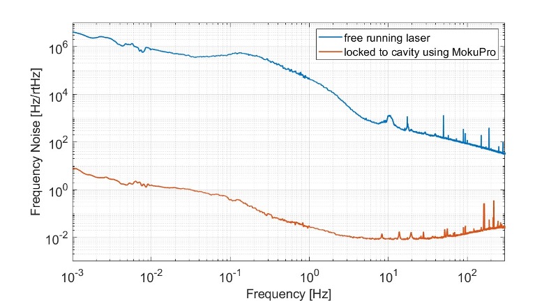 PDH laser locking with Moku's Laser Lock Box | Liquid Instruments